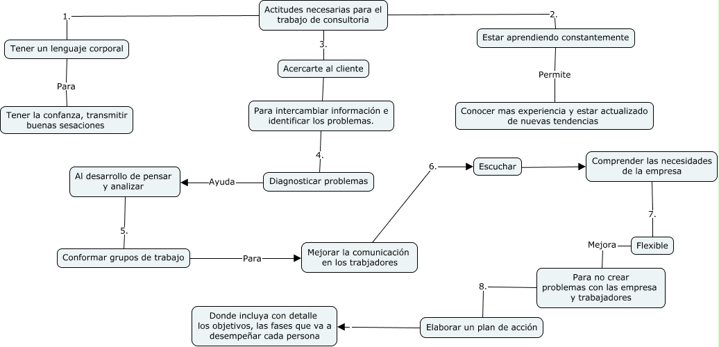 1.1.2 Actitudes necesarias para el trabajo de consultoria